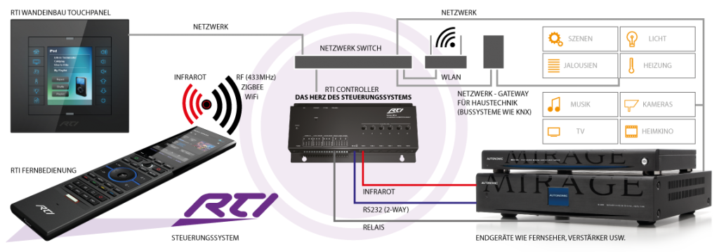Smart Home Steuerung mit RTI Fernbedienung, Tablet und Controller